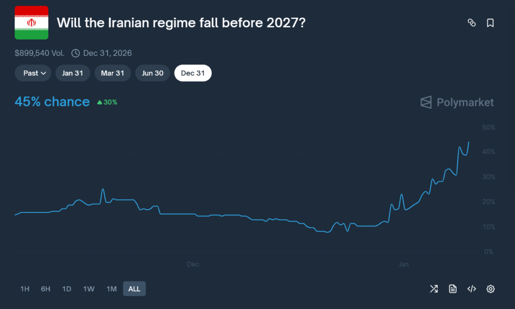 Will the Iranian regime fall before 2027? Polymarket Odds Analysis