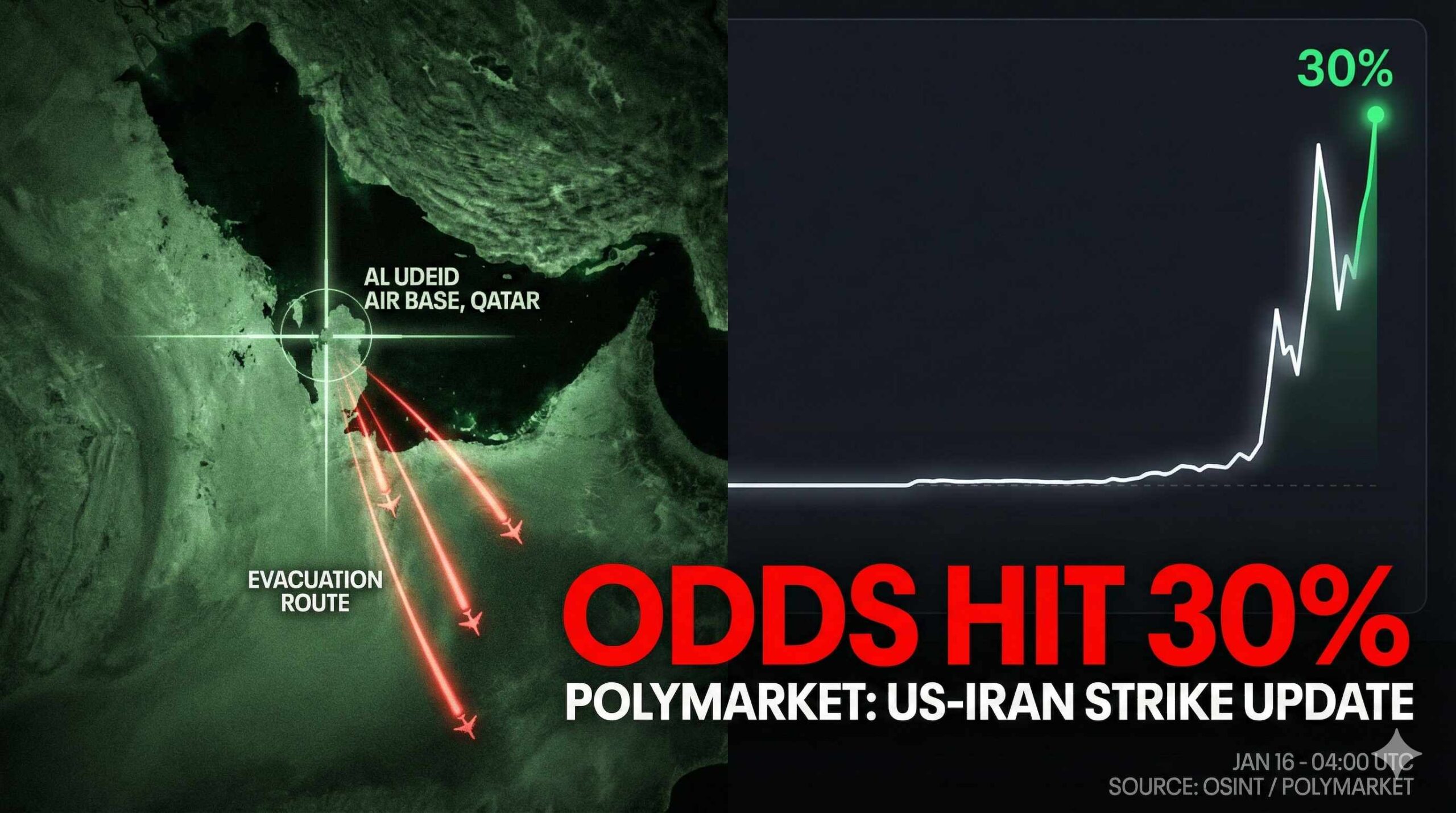 US Evacuates Al Udeid: Iran Strike Probability Jumps to 30%
