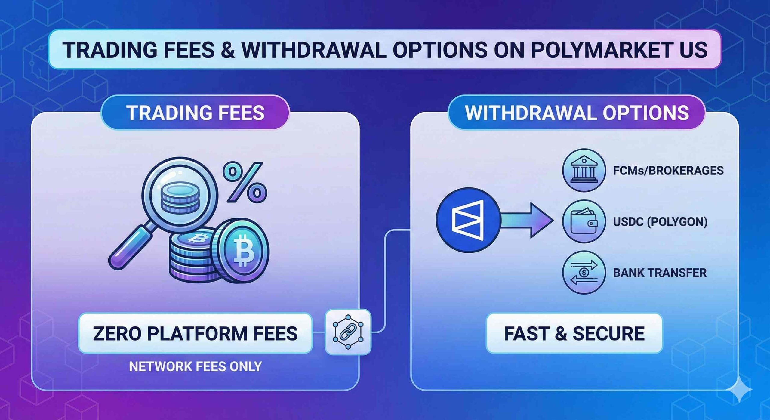 Trading Fees and Withdrawal Options on Polymarket US [2026 Updated]